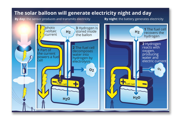 Solar Balloons Harvest Energy Above the Clouds - MaterialDistrict