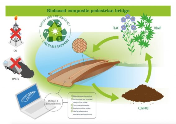The first biobridge made entirely of biocomposite - MaterialDistrict